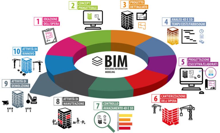 BIM, definition and advantages - Condor S.p.A.